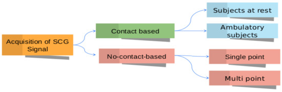 A Comprehensive Review on Seismocardiogram: Current Advancements on ...
