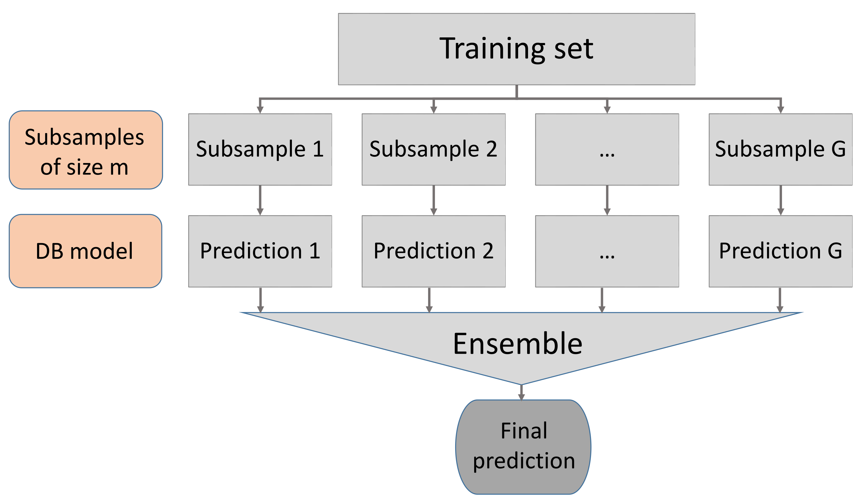 Mathematics | Free Full-Text | Subsampling and Aggregation: A Solution to the Scalability ...