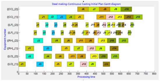 A Hyper Heuristic Algorithm Based Genetic Programming for Steel ...
