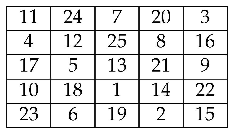 Magic Square and Arrangement of Consecutive Integers That Avoids k-Term ...