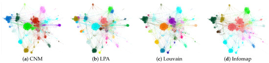 Network Analysis Based on Important Node Selection and Community Detection
