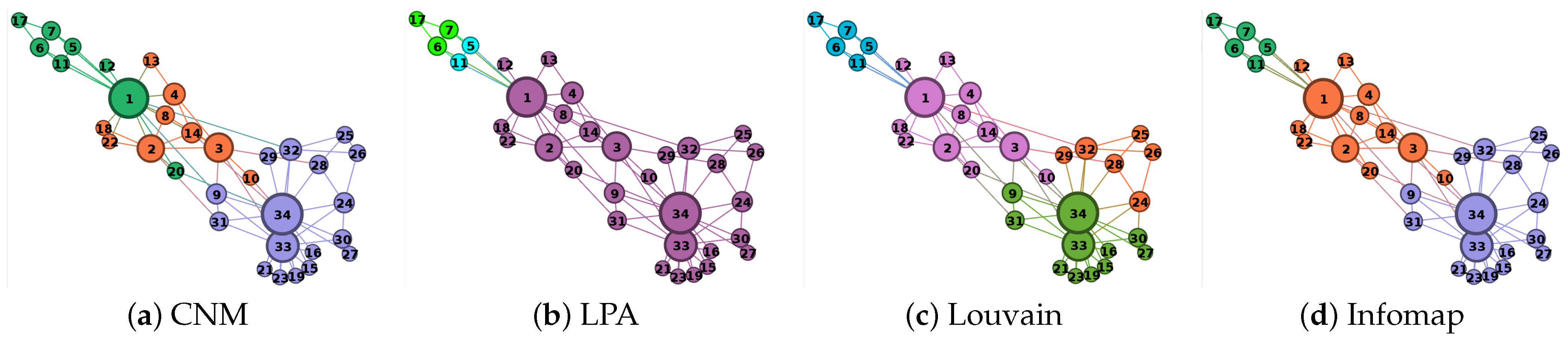 Network Analysis Based on Important Node Selection and Community Detection