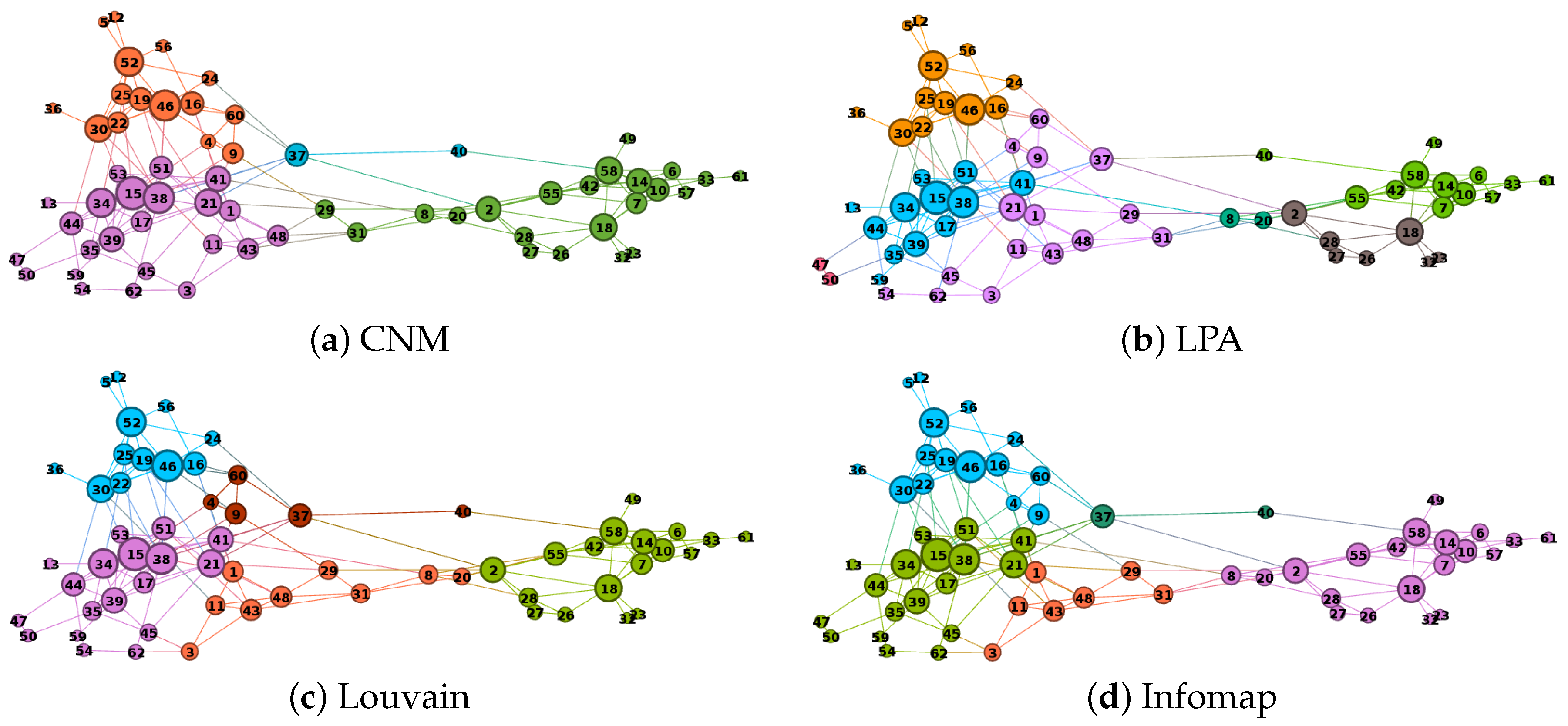 Network Analysis Based on Important Node Selection and Community Detection