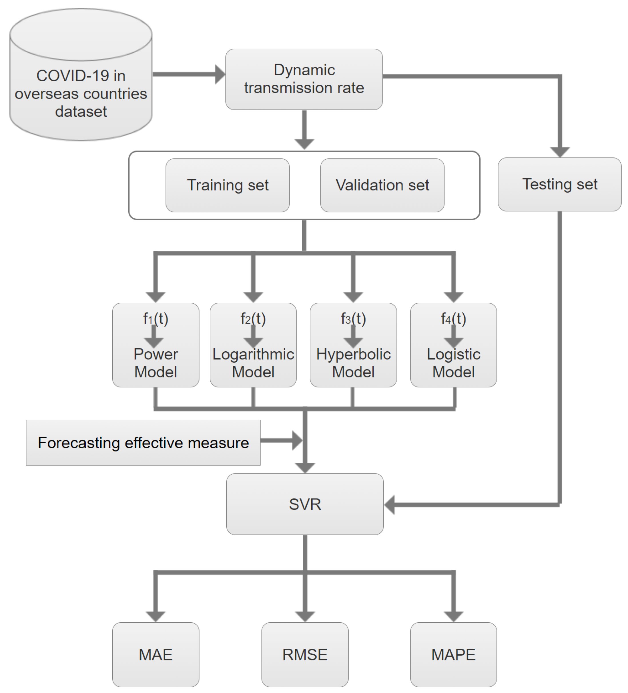 Nonlinear Combinational Dynamic Transmission Rate Model and Its ...
