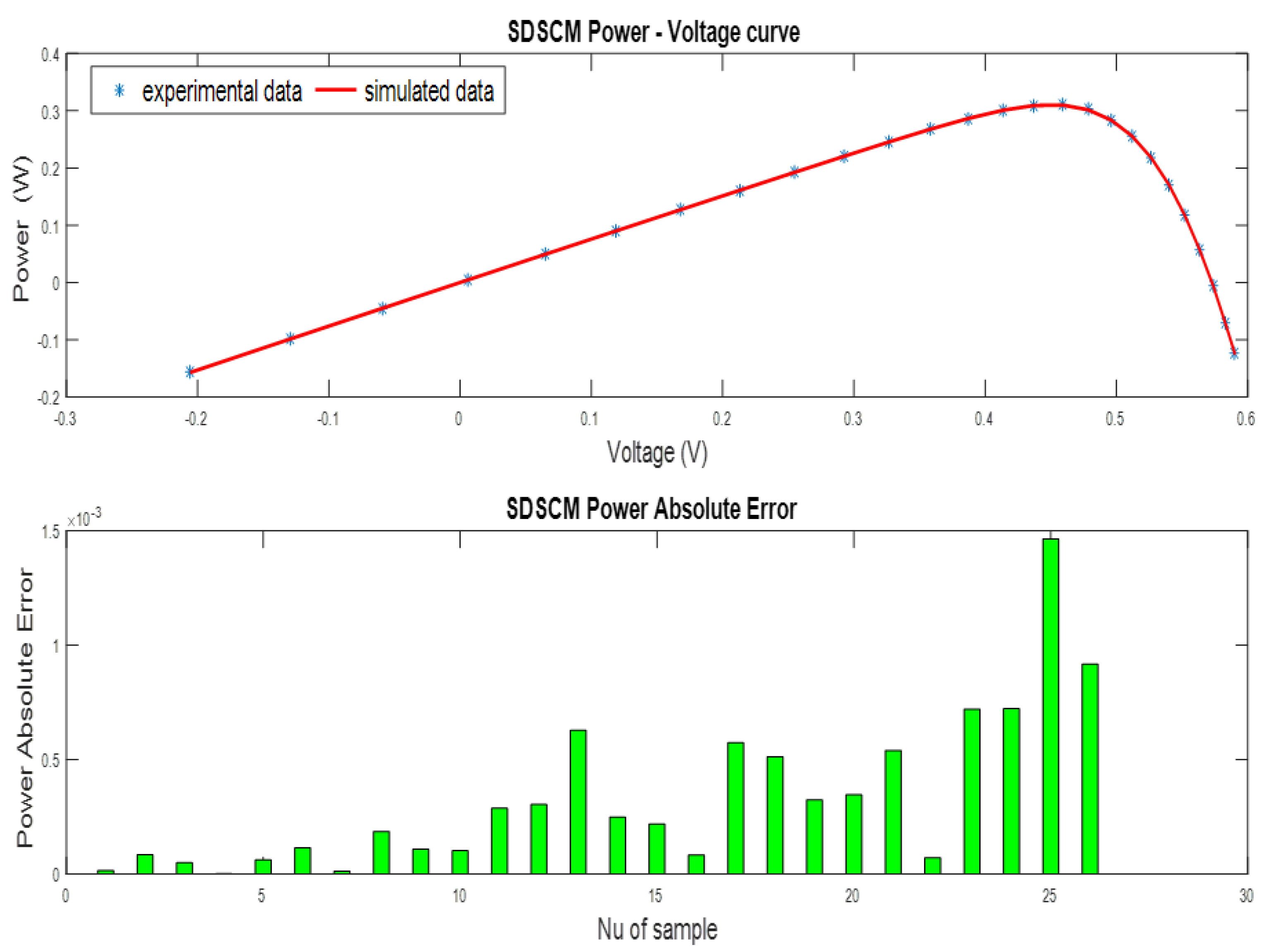 Mathematics | Free Full-Text | Identification of Parameters in Photovoltaic Models through a ...
