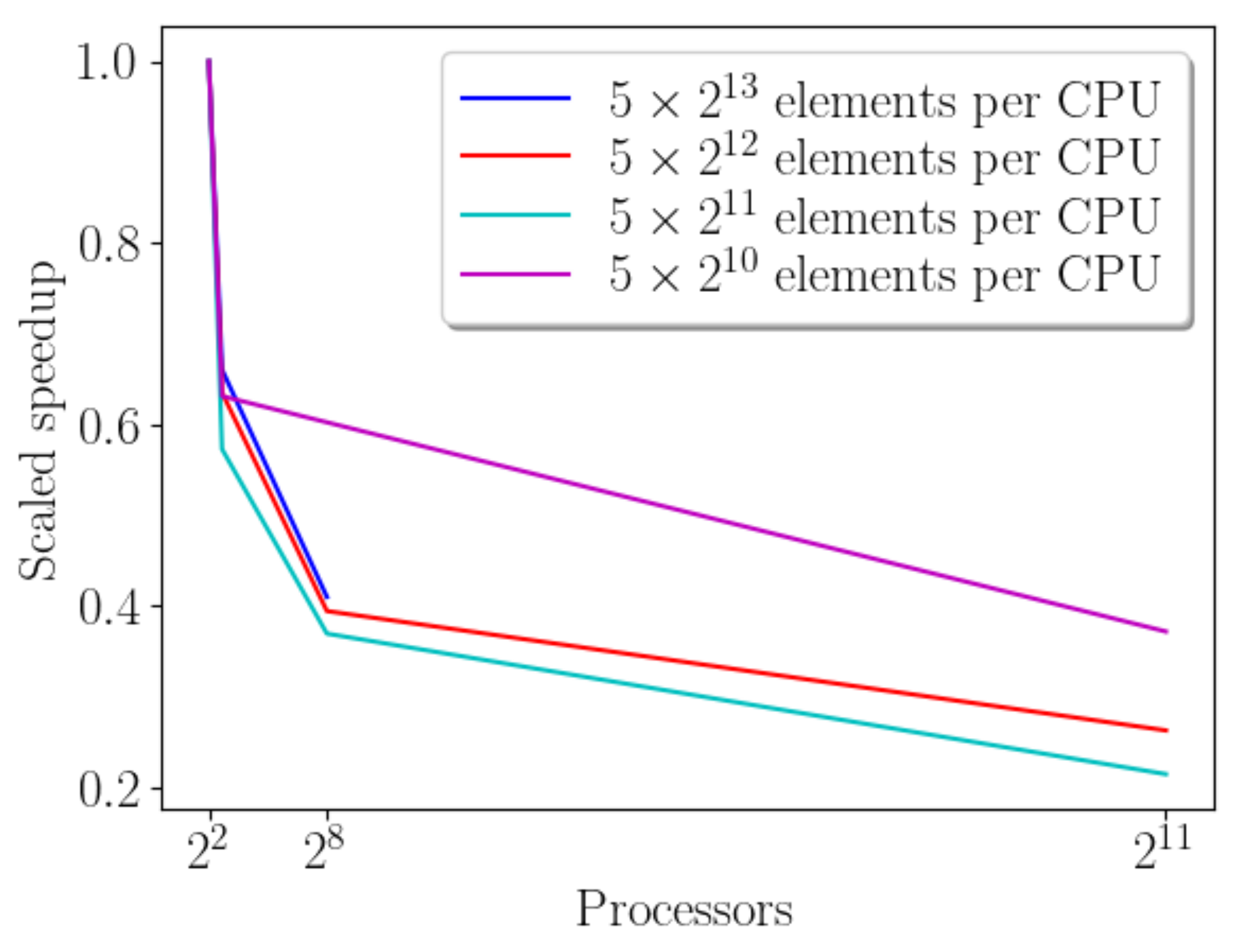 A Massively Parallel Hybrid Finite Volume/Finite Element Scheme for ...