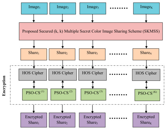 Secure and Optimal Secret Sharing Scheme for Color Images
