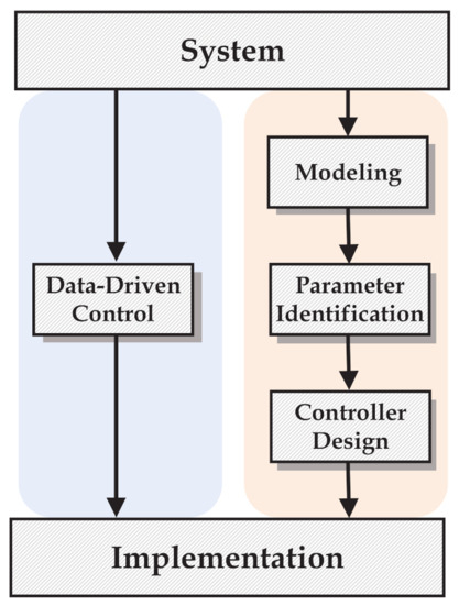 Power Grid Dynamic Performance Enhancement via STATCOM Data-Driven Control