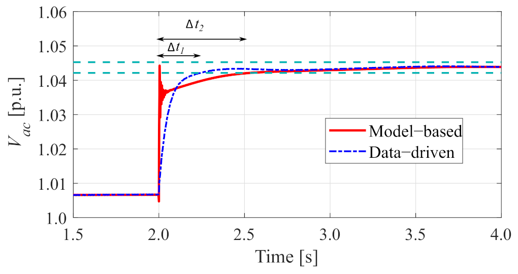 Power Grid Dynamic Performance Enhancement via STATCOM Data-Driven Control