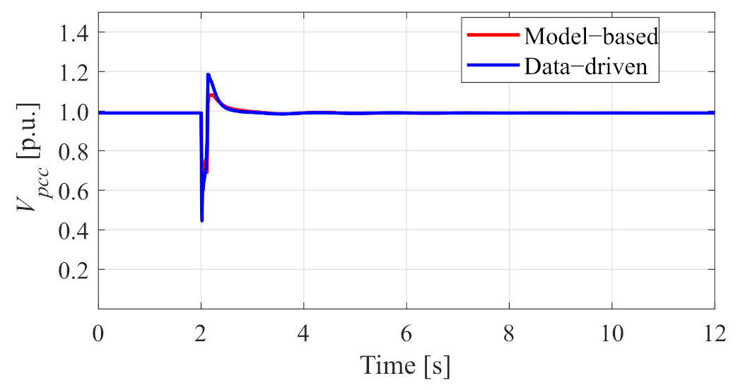 Power Grid Dynamic Performance Enhancement via STATCOM Data-Driven Control