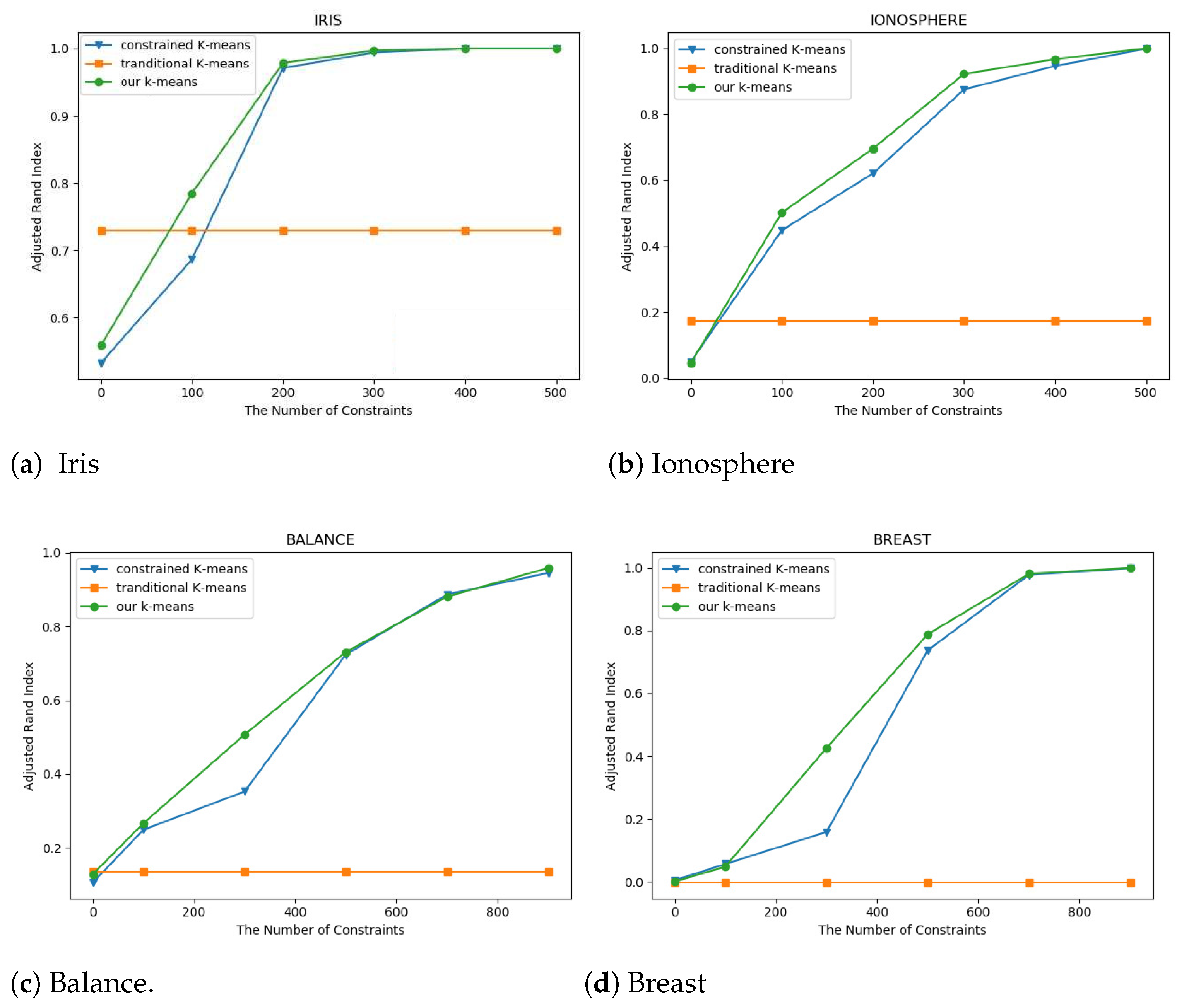 Improved Constrained k-Means Algorithm for Clustering with Domain Knowledge