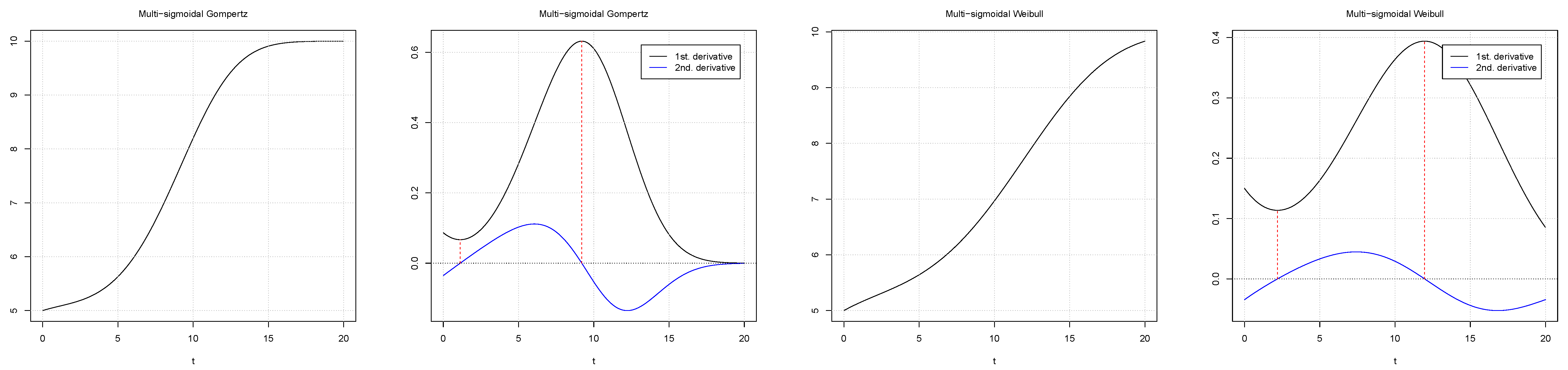 Mathematics | Free Full-Text | Two Multi-Sigmoidal Diffusion Models for ...