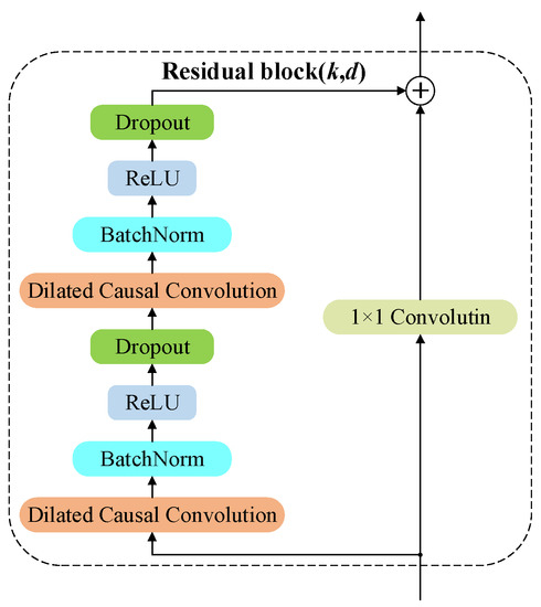 Mathematics | Free Full-Text | Attention-TCN-BiGRU: An Air Target ...