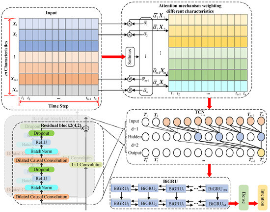 Mathematics | Free Full-Text | Attention-TCN-BiGRU: An Air Target Combat Intention Recognition Model