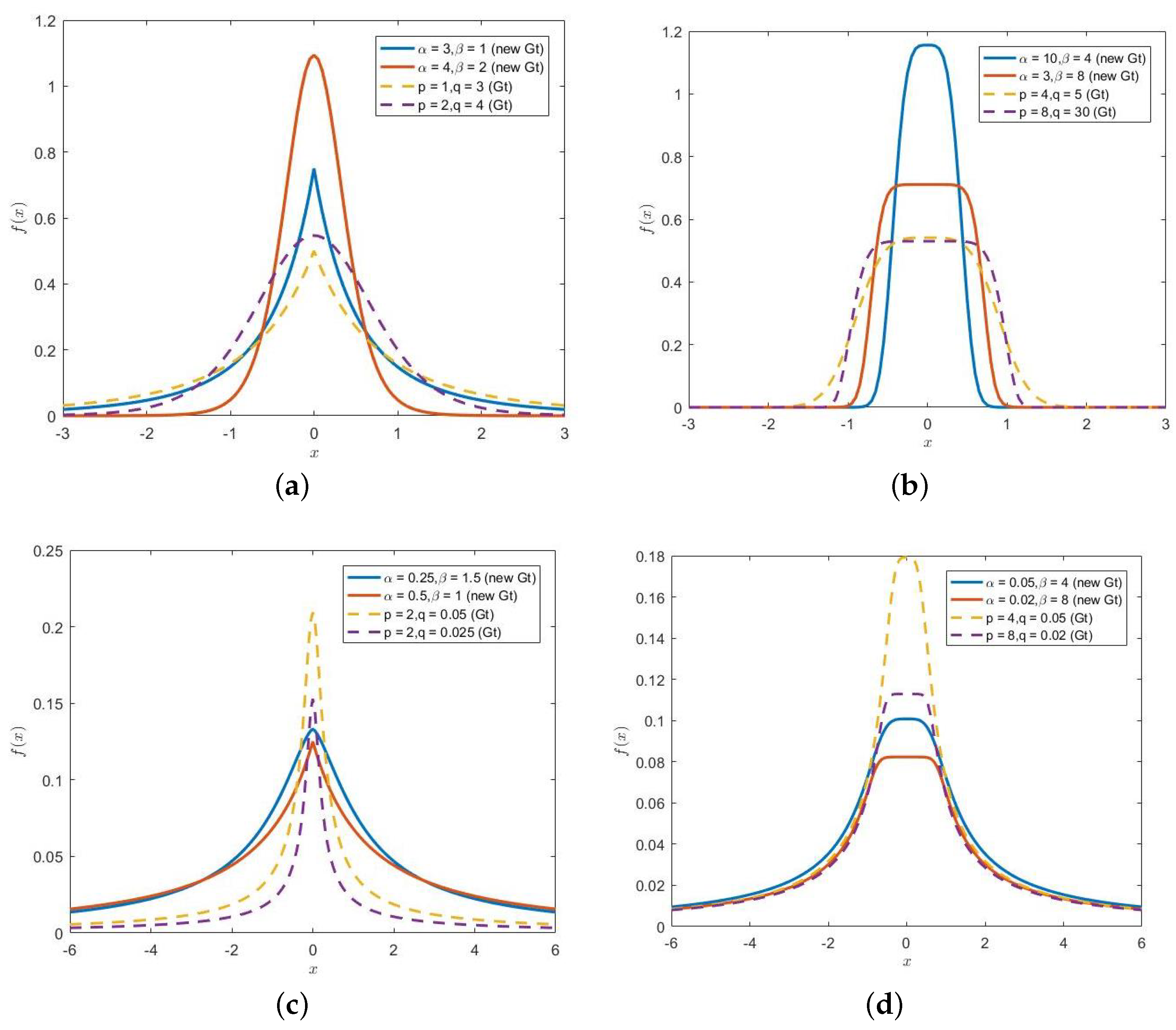 A New Generalized t Distribution Based on a Distribution Construction ...