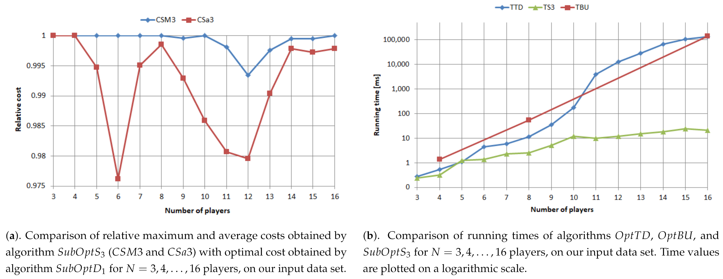 Mathematics | Free Full-Text | Dynamic Programming Algorithms for Computing Optimal Knockout ...