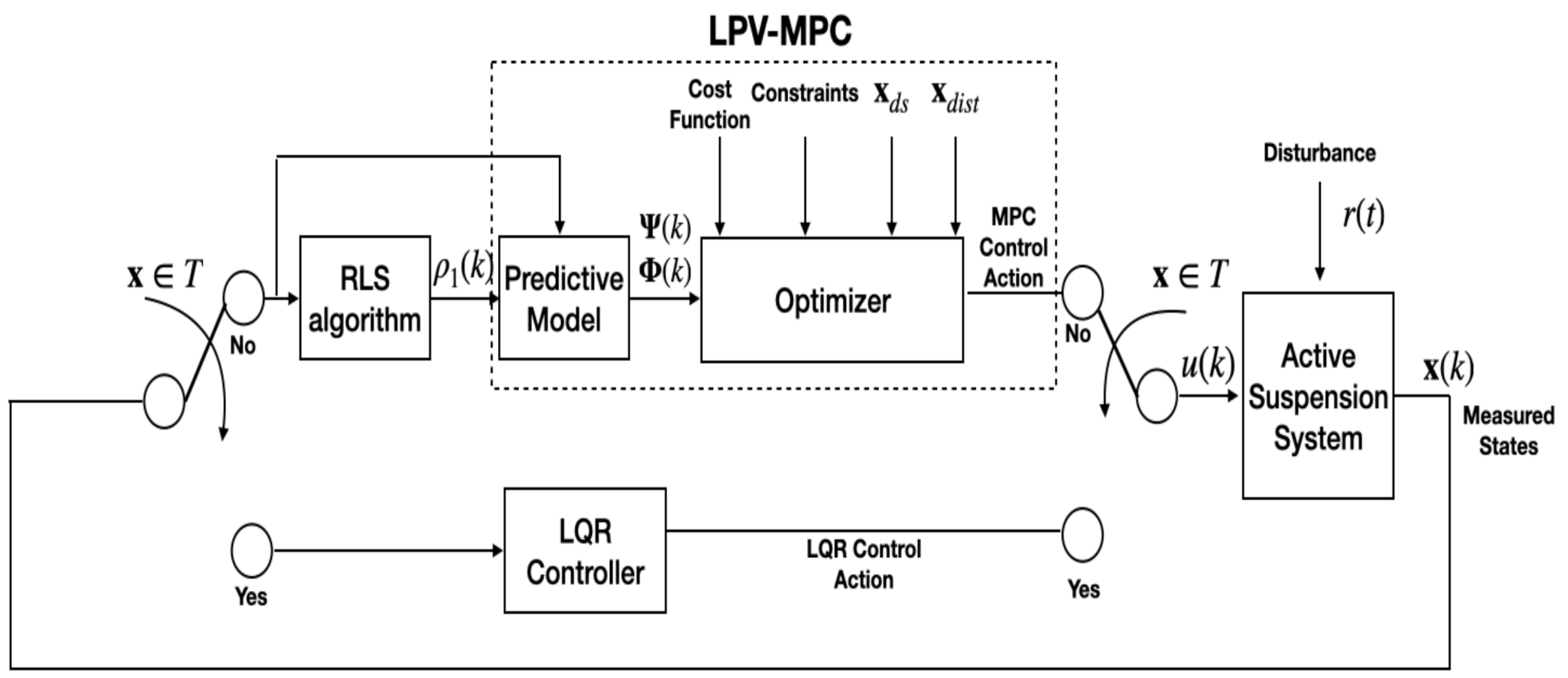 Active Suspension Control Using an MPC-LQR-LPV Controller with Attraction Sets and Quadratic ...