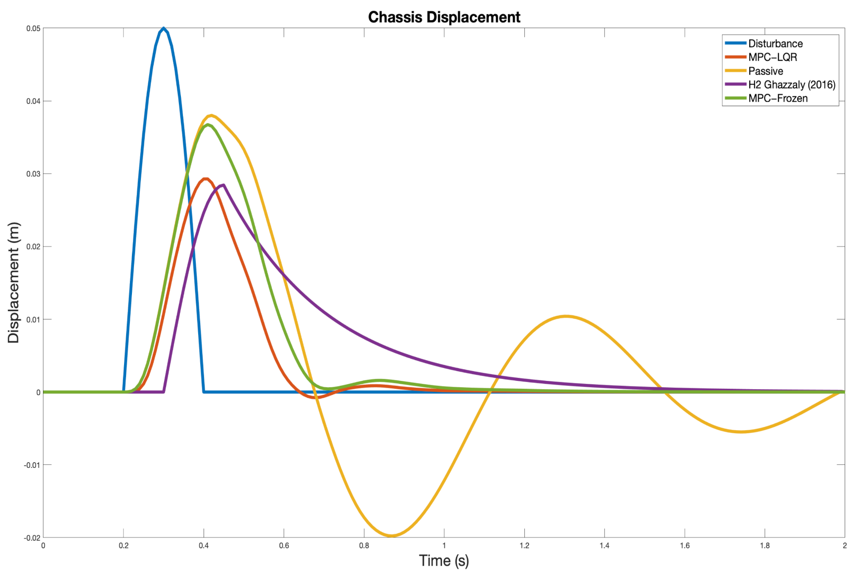 Active Suspension Control Using an MPC-LQR-LPV Controller with Attraction Sets and Quadratic ...