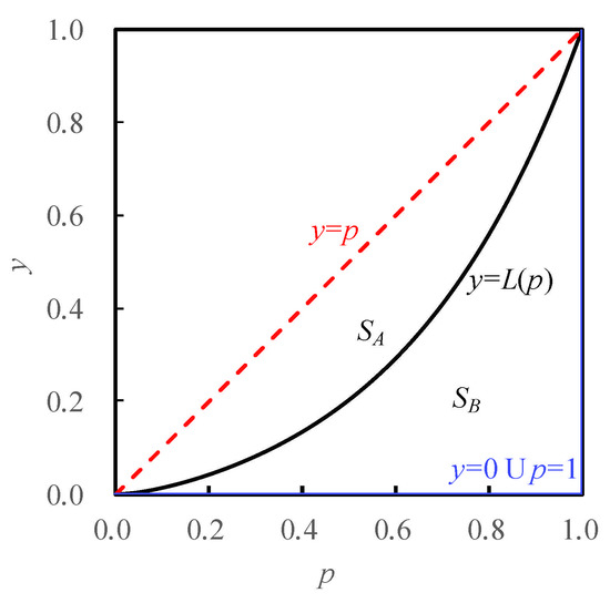 Estimating Gini Coefficient from Grouped Data Based on Shape-Preserving Cubic Hermite ...