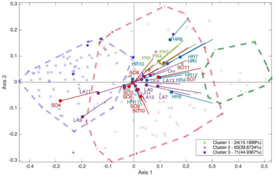 Using HJ-Biplot and External Logistic Biplot as Machine Learning ...