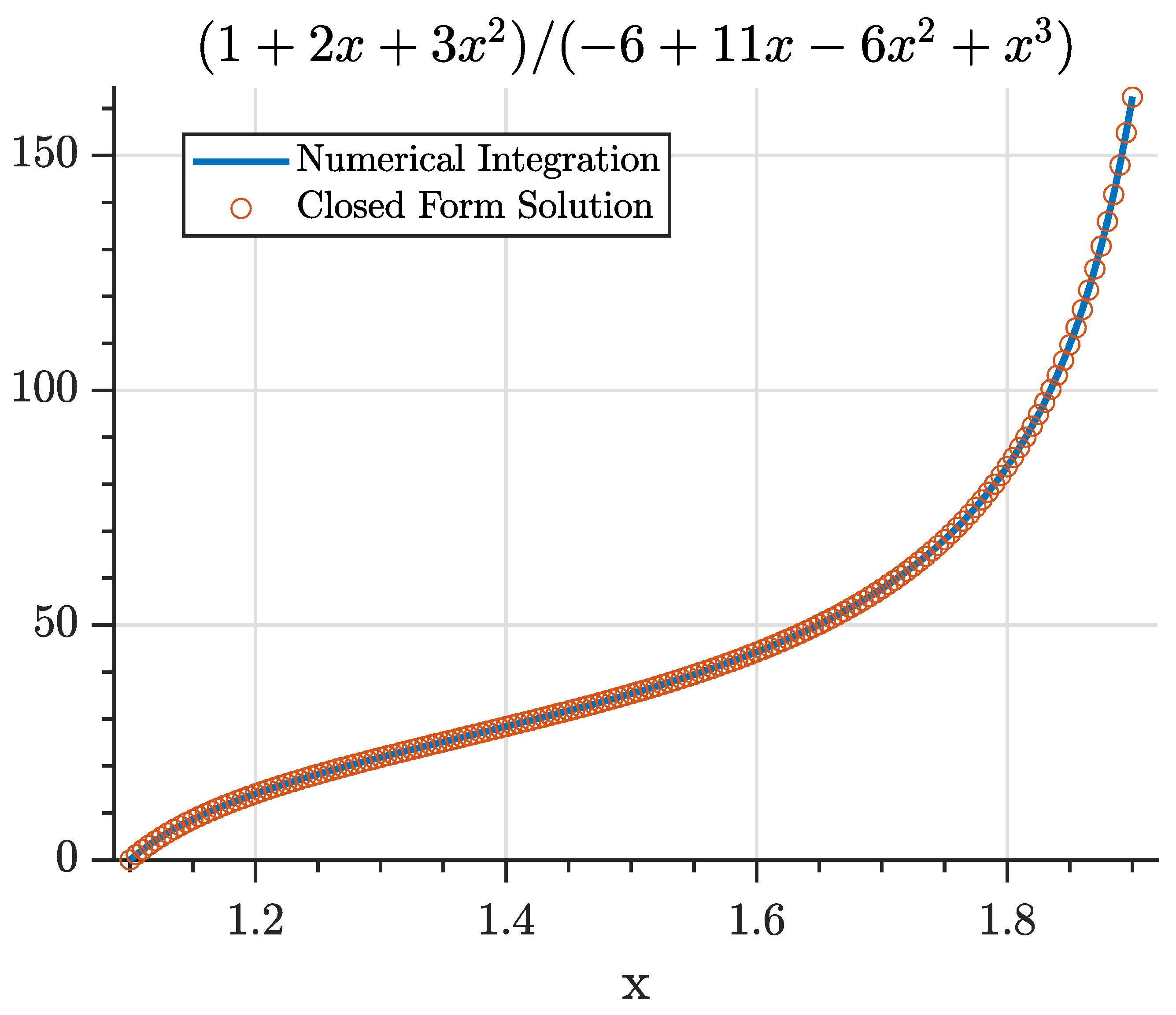 Mathematics | Free Full-Text | Integration of a Generalized Ratio of ...