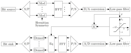 Spectral Properties of Clipping Noise