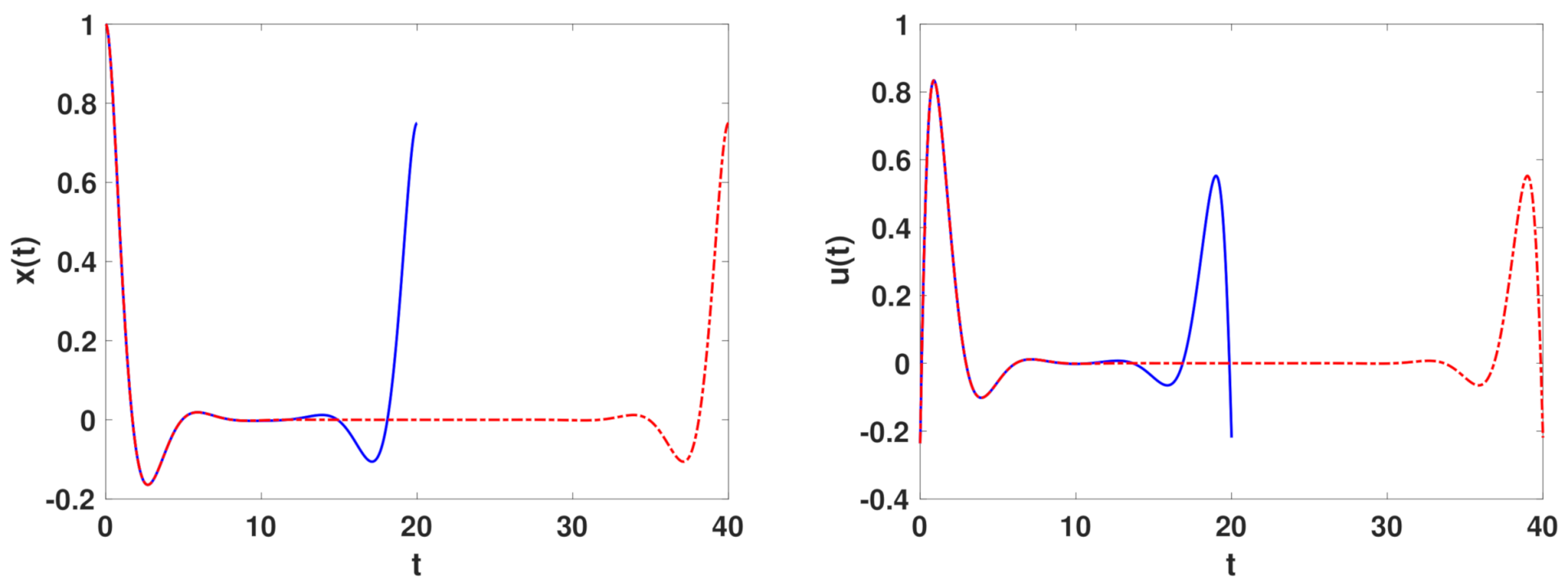 BVPs Codes for Solving Optimal Control Problems