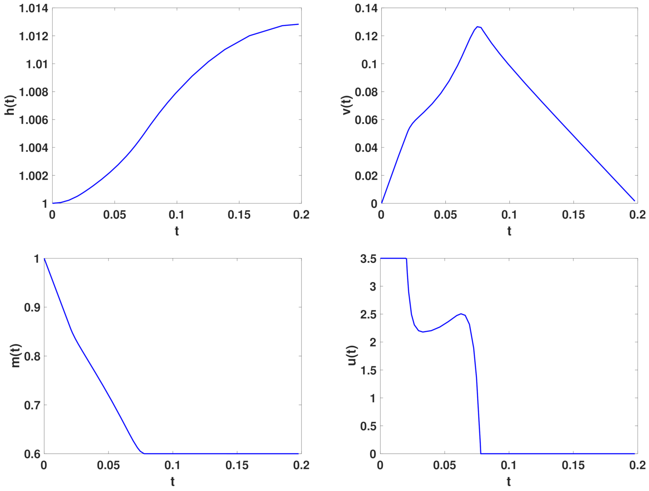 BVPs Codes for Solving Optimal Control Problems