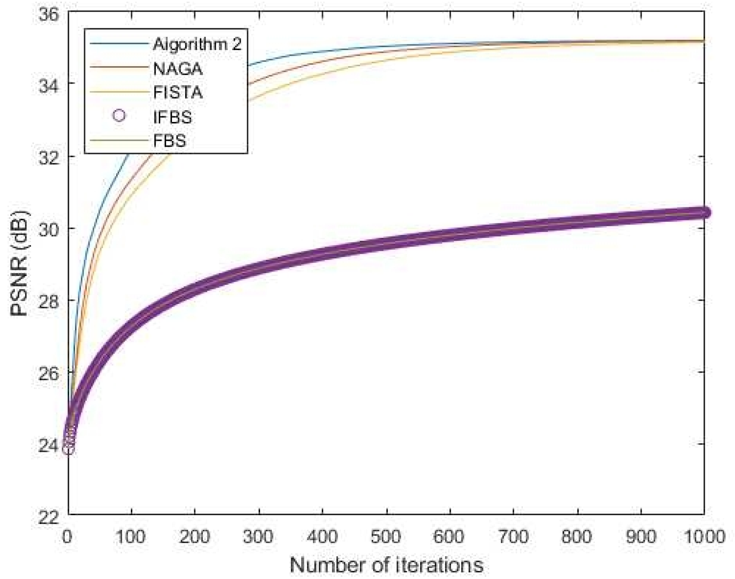 A Fast Fixed-Point Algorithm for Convex Minimization Problems and Its Application in Image ...