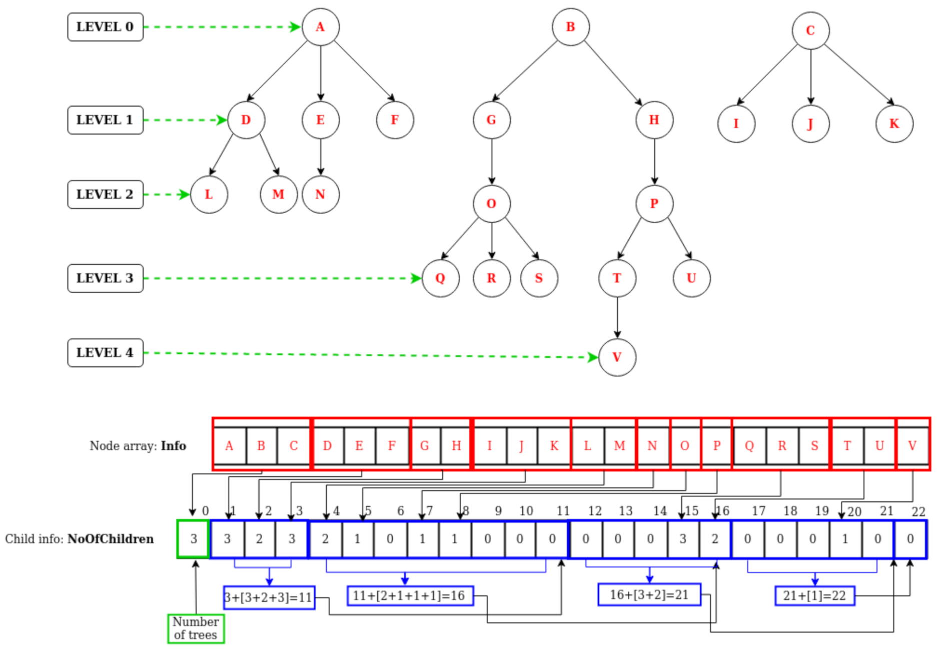 Novel Static Multi-Layer Forest Approach and Its Applications