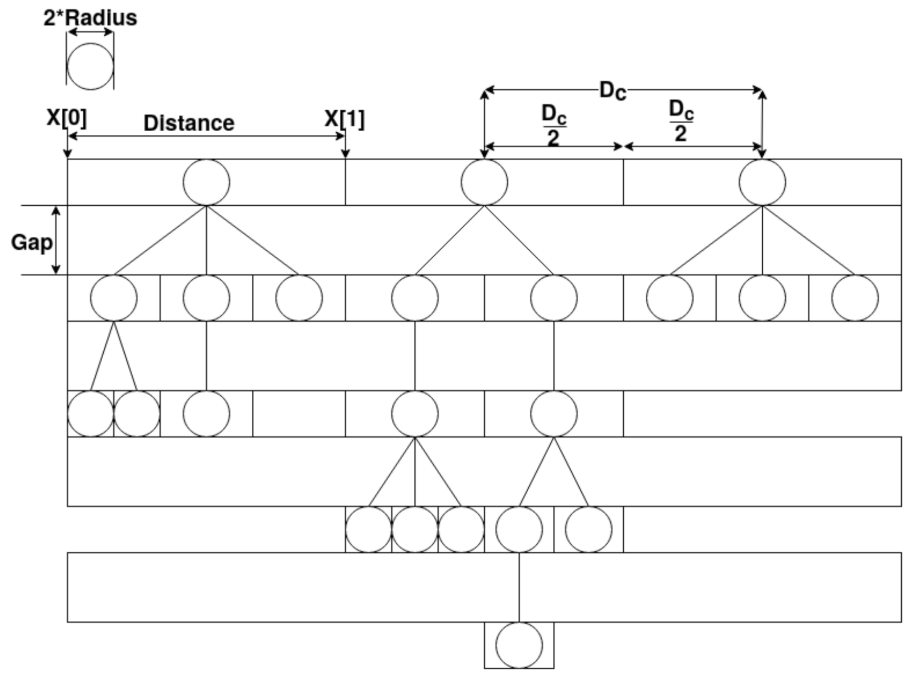 Novel Static Multi-Layer Forest Approach and Its Applications