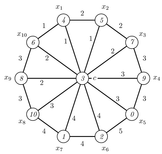 Irregularity and Modular Irregularity Strength of Wheels