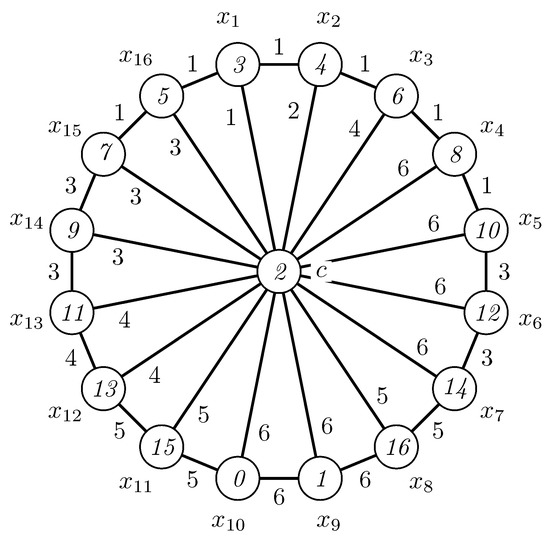 Irregularity and Modular Irregularity Strength of Wheels