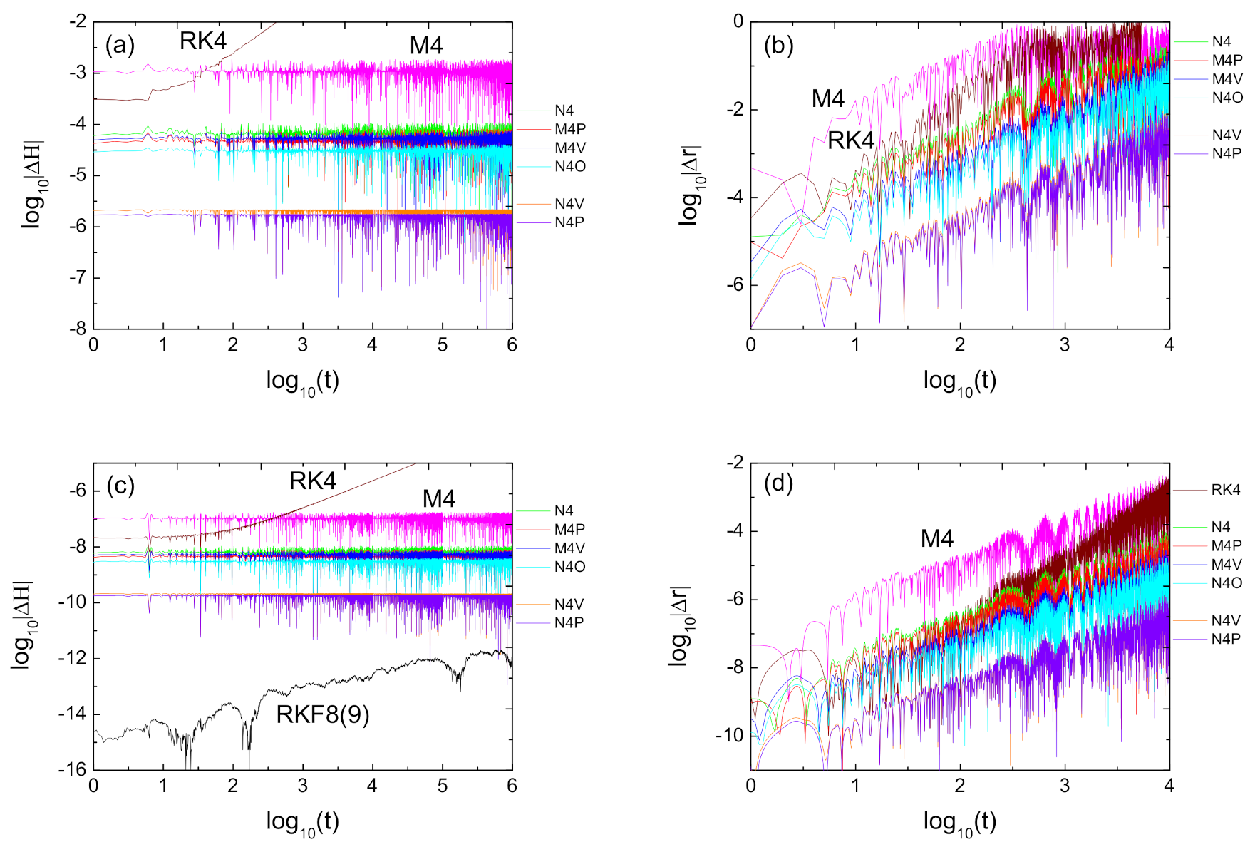 Adjustment of Force–Gradient Operator in Symplectic Methods