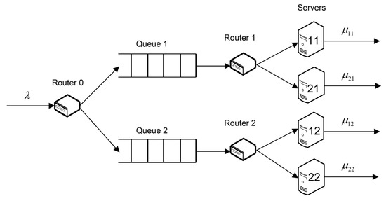 Mathematics | Free Full-Text | Optimal Open-Loop Routing and Threshold-Based Allocation in TWO ...