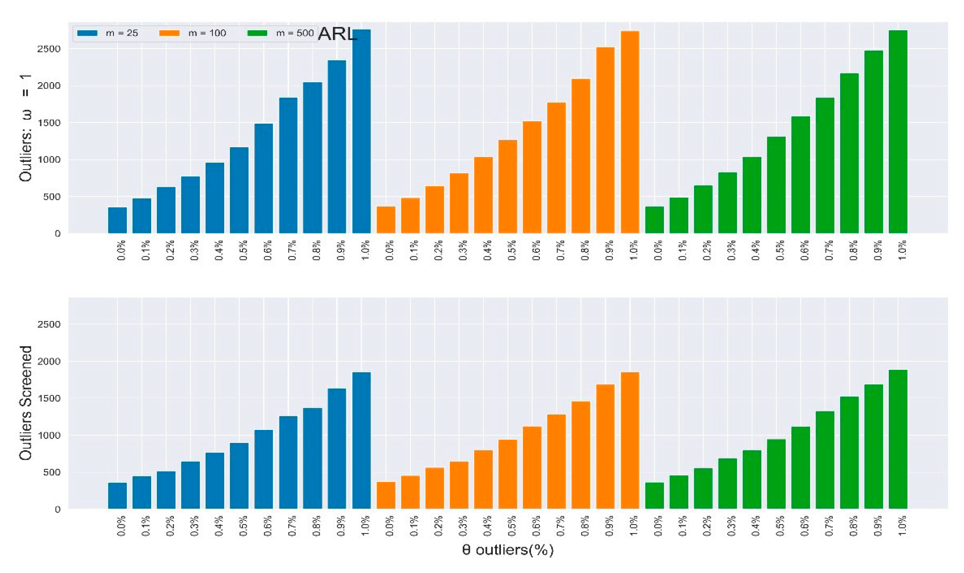 Robust Multivariate Shewhart Control Chart Based on the Stahel-Donoho Robust Estimator and ...