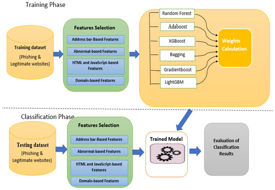 Intelligent Ensemble Learning Approach for Phishing Website Detection Based on Weighted Soft Voting