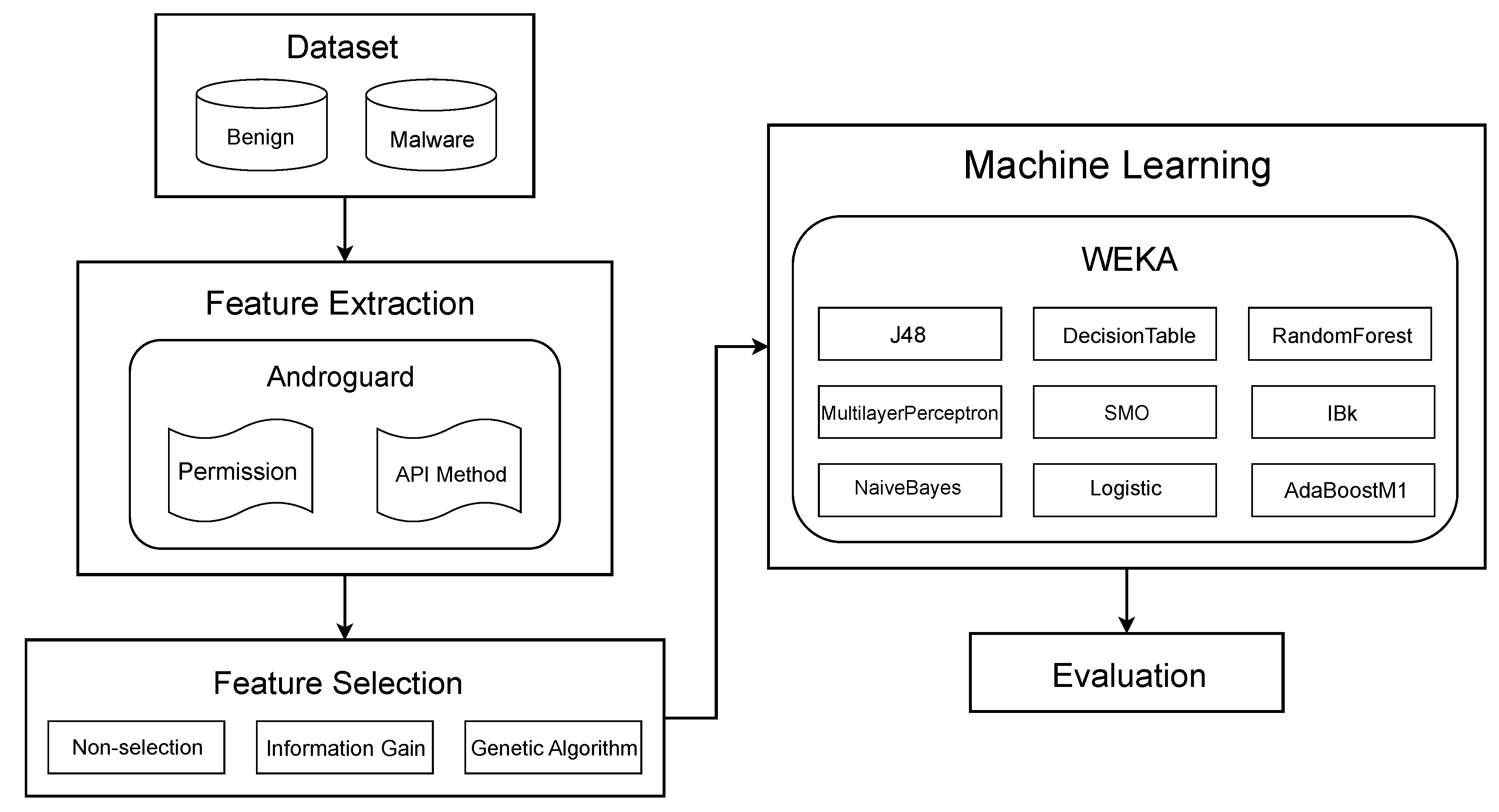 Mathematics Free Full Text Android Malware Detection Using Machine