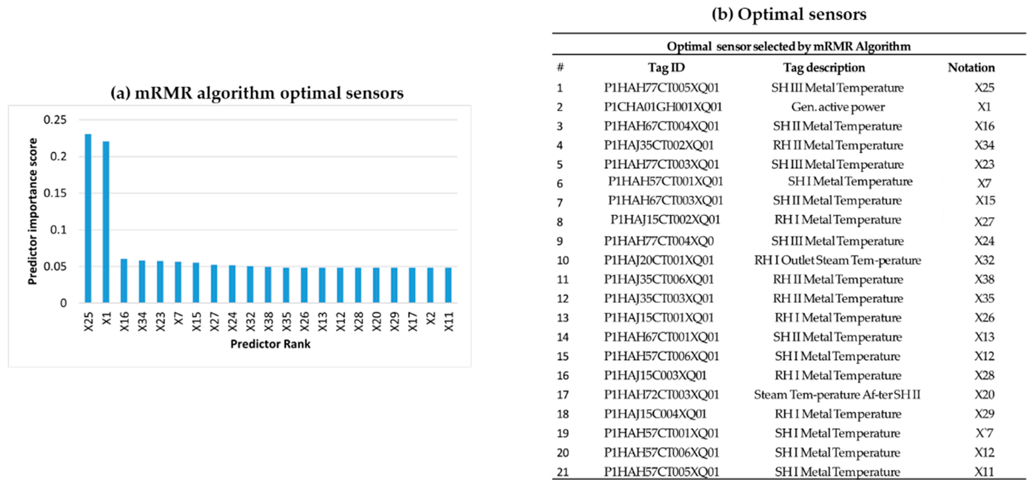 Mathematics Free Full Text Real World Data Driven Machine Learning Based Optimal Sensor
