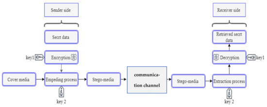Mathematics | Free Full-Text | A Review on Text Steganography Techniques