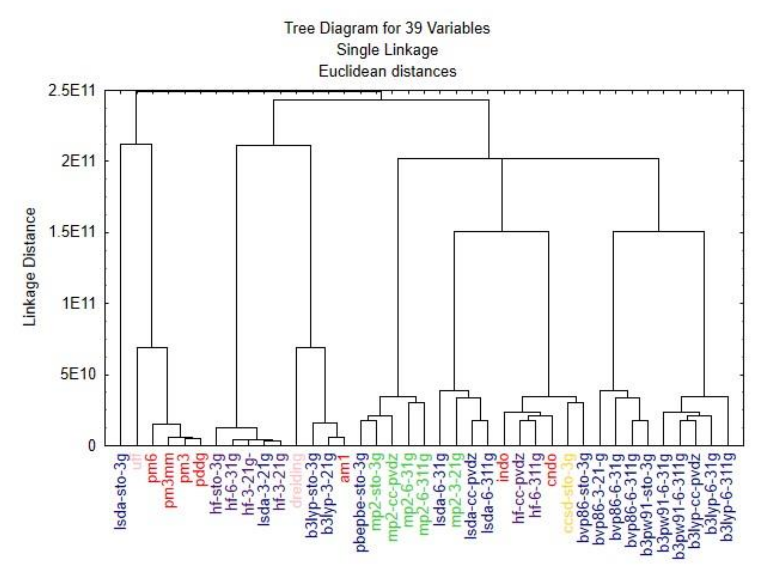 Comparison of Molecular Geometry Optimization Methods Based on ...