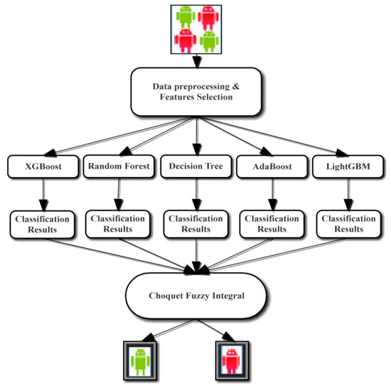 Fuzzy Integral-Based Multi-Classifiers Ensemble for Android Malware Classification
