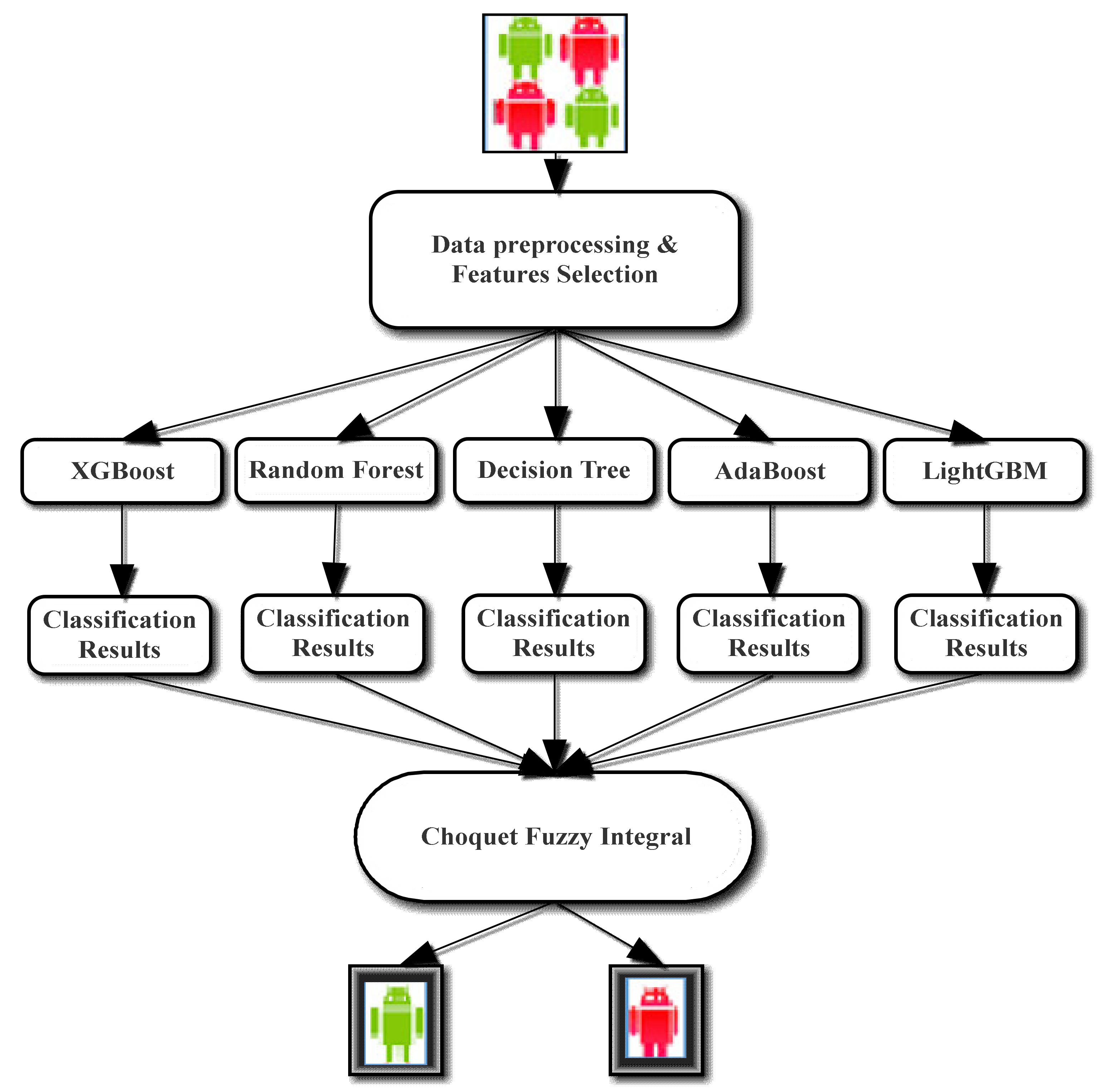Mathematics Free Full Text Fuzzy Integral Based Multi Classifiers Ensemble For Android