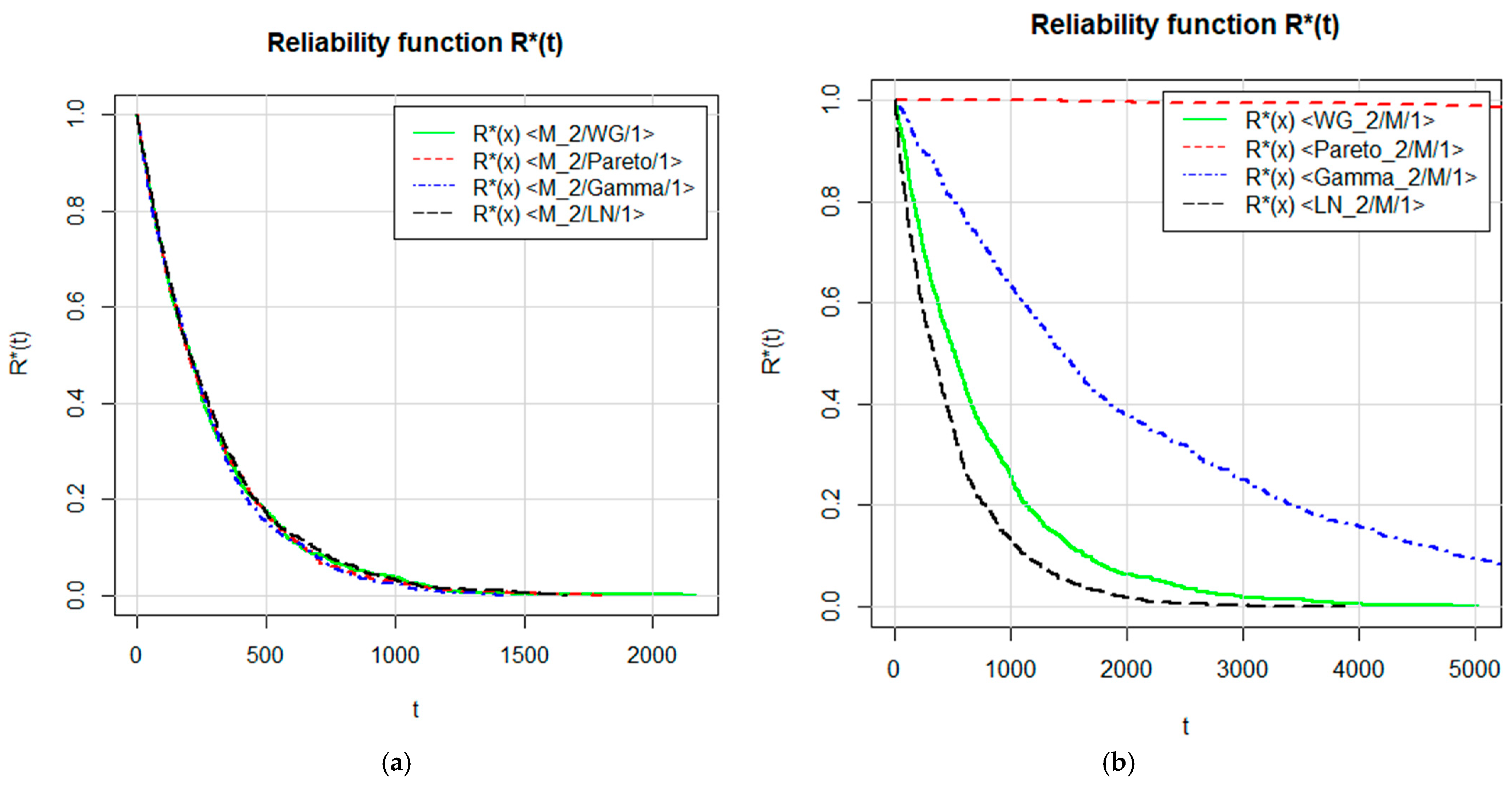 Mathematical and Simulation Model for Reliability Analysis of a ...