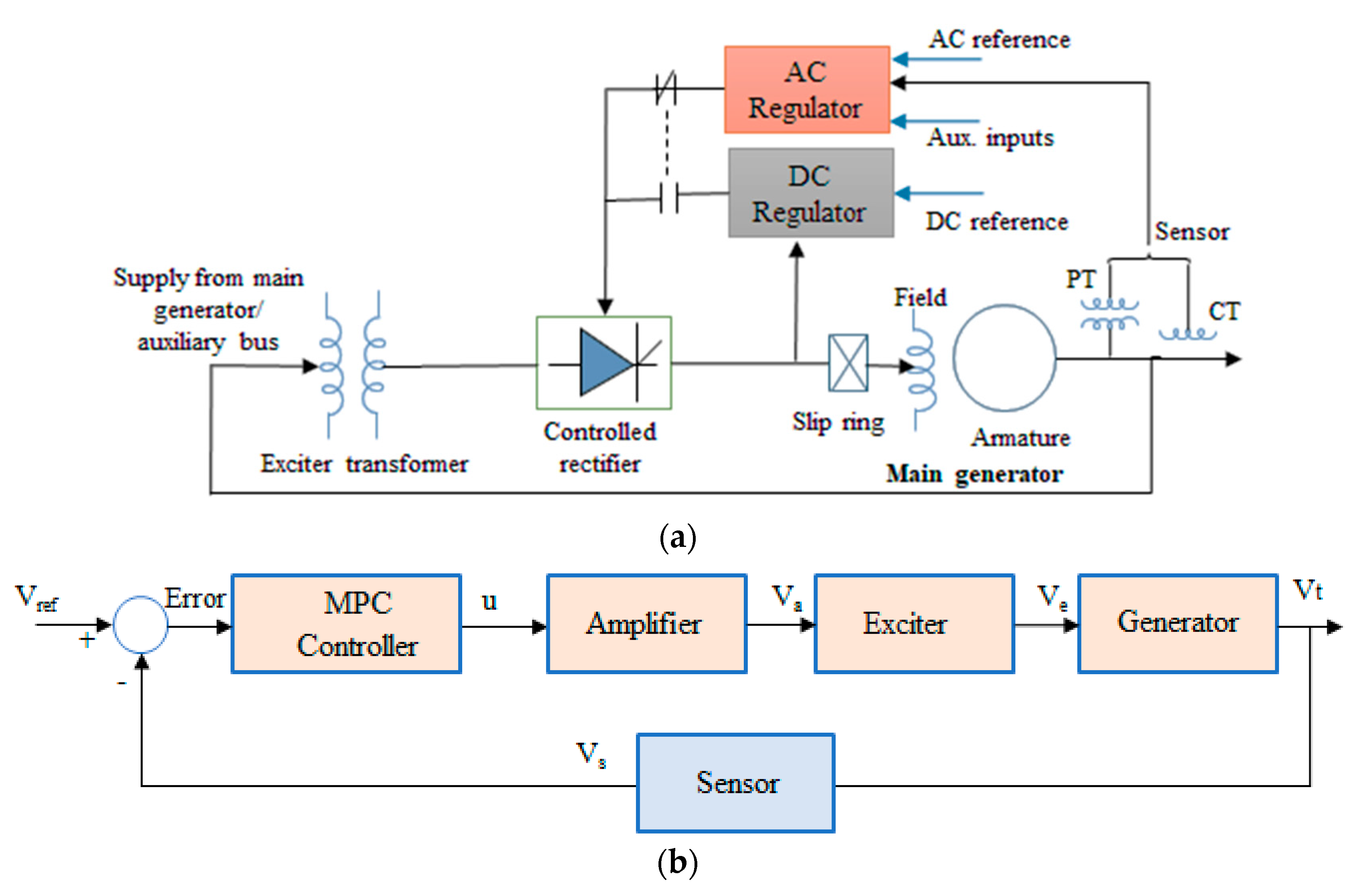 Robust Model Predictive Control Paradigm for Automatic Voltage ...