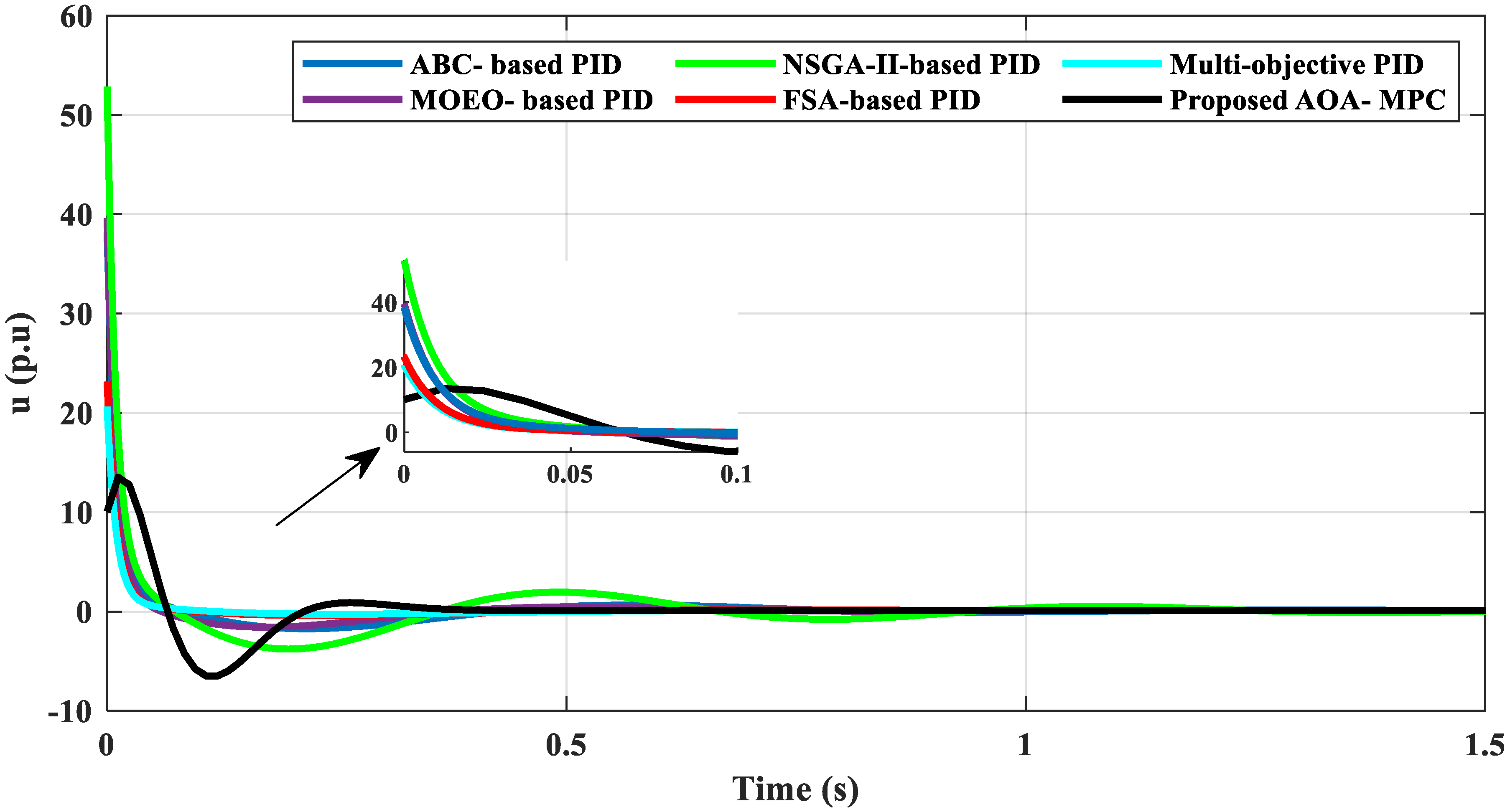 Robust Model Predictive Control Paradigm for Automatic Voltage ...