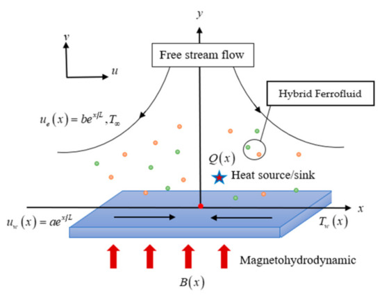 Influence of MHD Hybrid Ferrofluid Flow on Exponentially Stretching ...