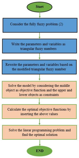 Mathematics | Special Issue : Operations Research and Optimization