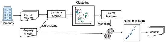 Deep Cross-Project Software Reliability Growth Model Using Project Similarity-Based Clustering