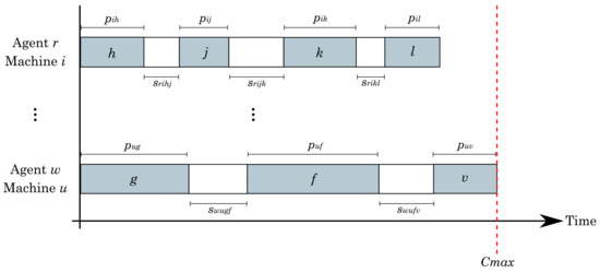 Agent Scheduling in Unrelated Parallel Machines with Sequence- and ...